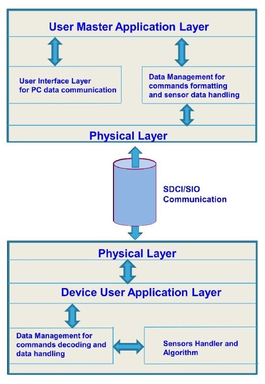 STSW-IDP4PREDMNT - Predictive maintenance evaluation kit firmware - 意法半导体STMicroelectronics