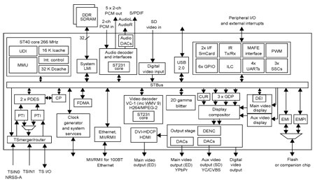 STi5202 | Product - 意法半导体STMicroelectronics