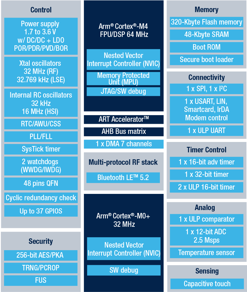 STM32WB15CC | Product - 意法半导体STMicroelectronics