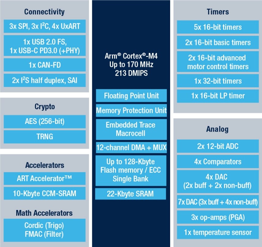 STM32G441CB | Product - 意法半导体STMicroelectronics