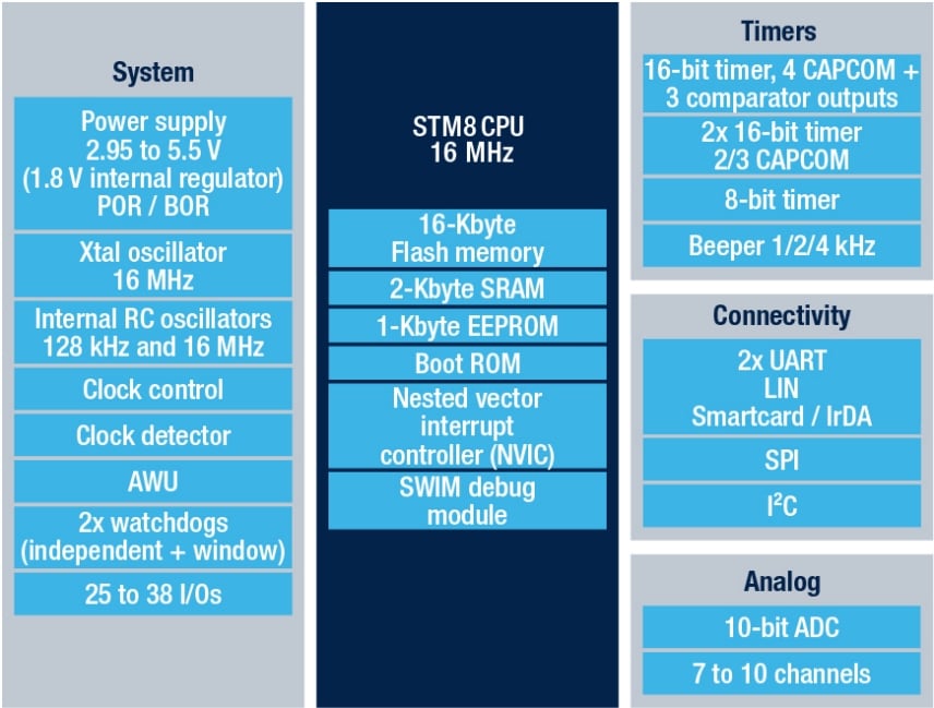 STM8S105K4 | Product - 意法半导体STMicroelectronics