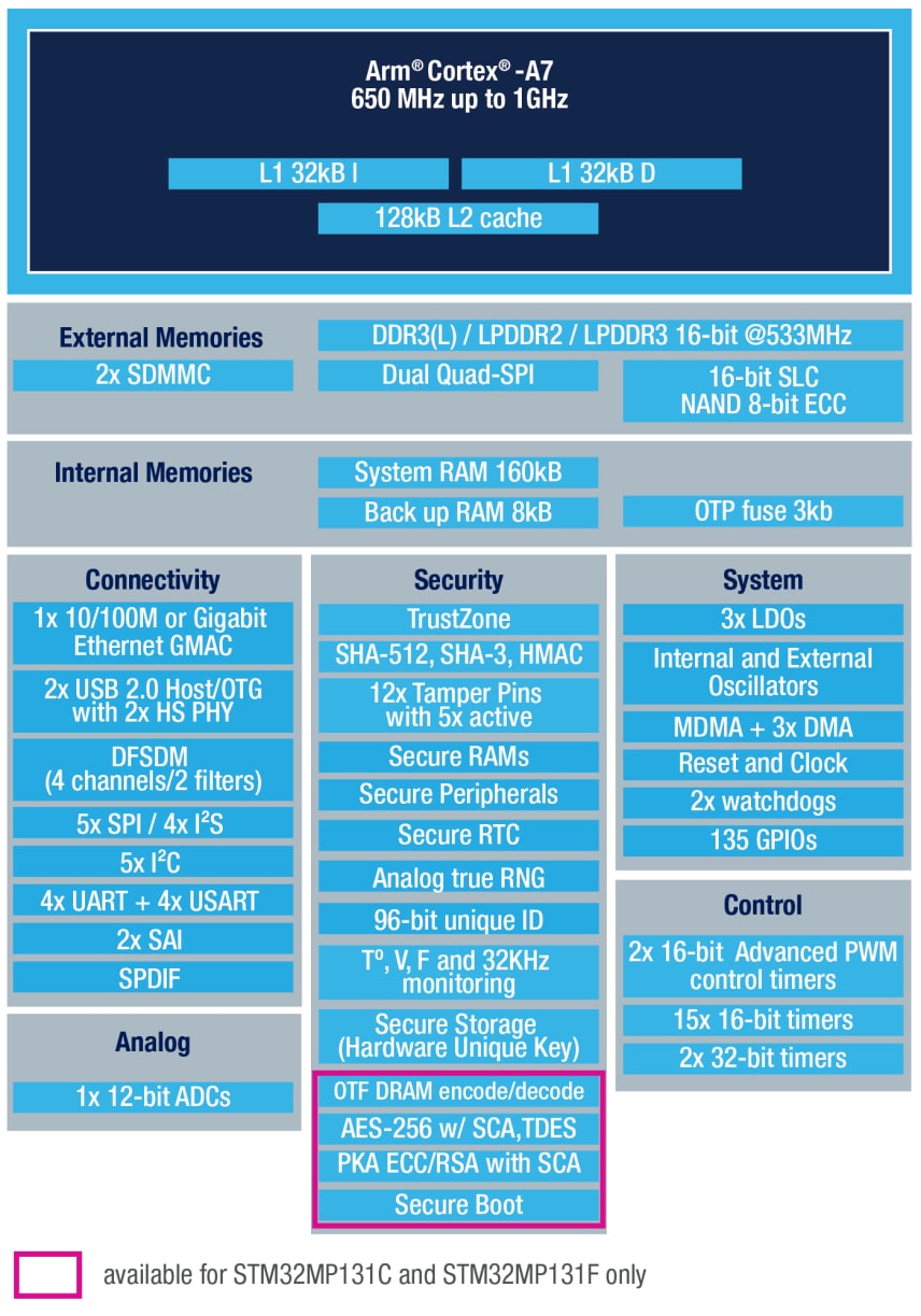 Stm32mp131c 用于安全应用的32位arm Cortex A7 650mhz Mpu 意法半导体stmicroelectronics