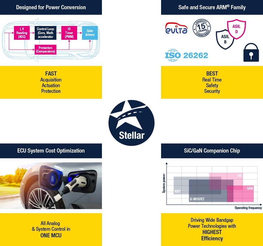 Stellar驱动MCU - 意法半导体STMicroelectronics