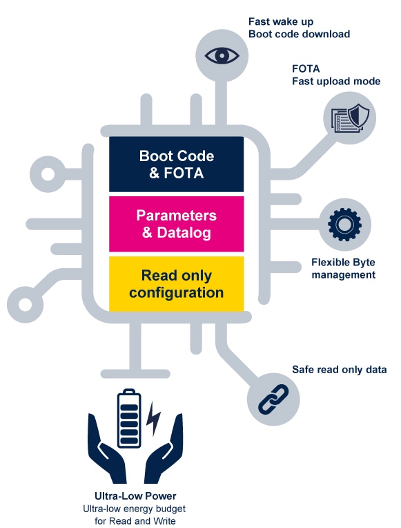 All In One Non Volatile Memory Enables New Design Possibilities For Ultra Low Power Iot Modules