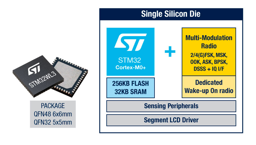 STM32WL3x - 意法半导体STMicroelectronics