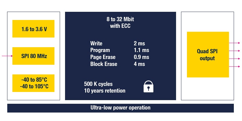 Serial Page EEPROM - 意法半导体STMicroelectronics
