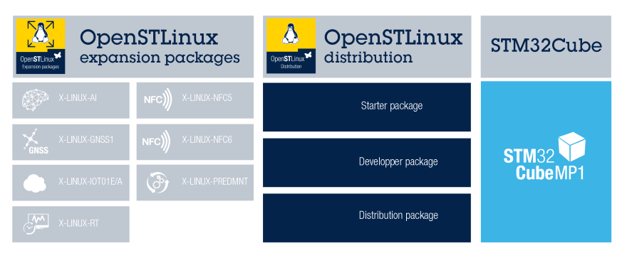 STM32 MPU OpenSTLinux Distribution - 意法半导体STMicroelectronics