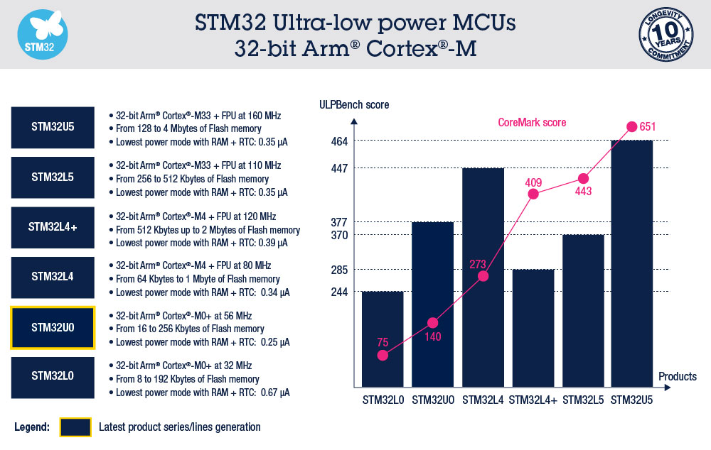 STM32 Ultra Low Power Microcontrollers (MCUs) - 意法半导体STMicroelectronics