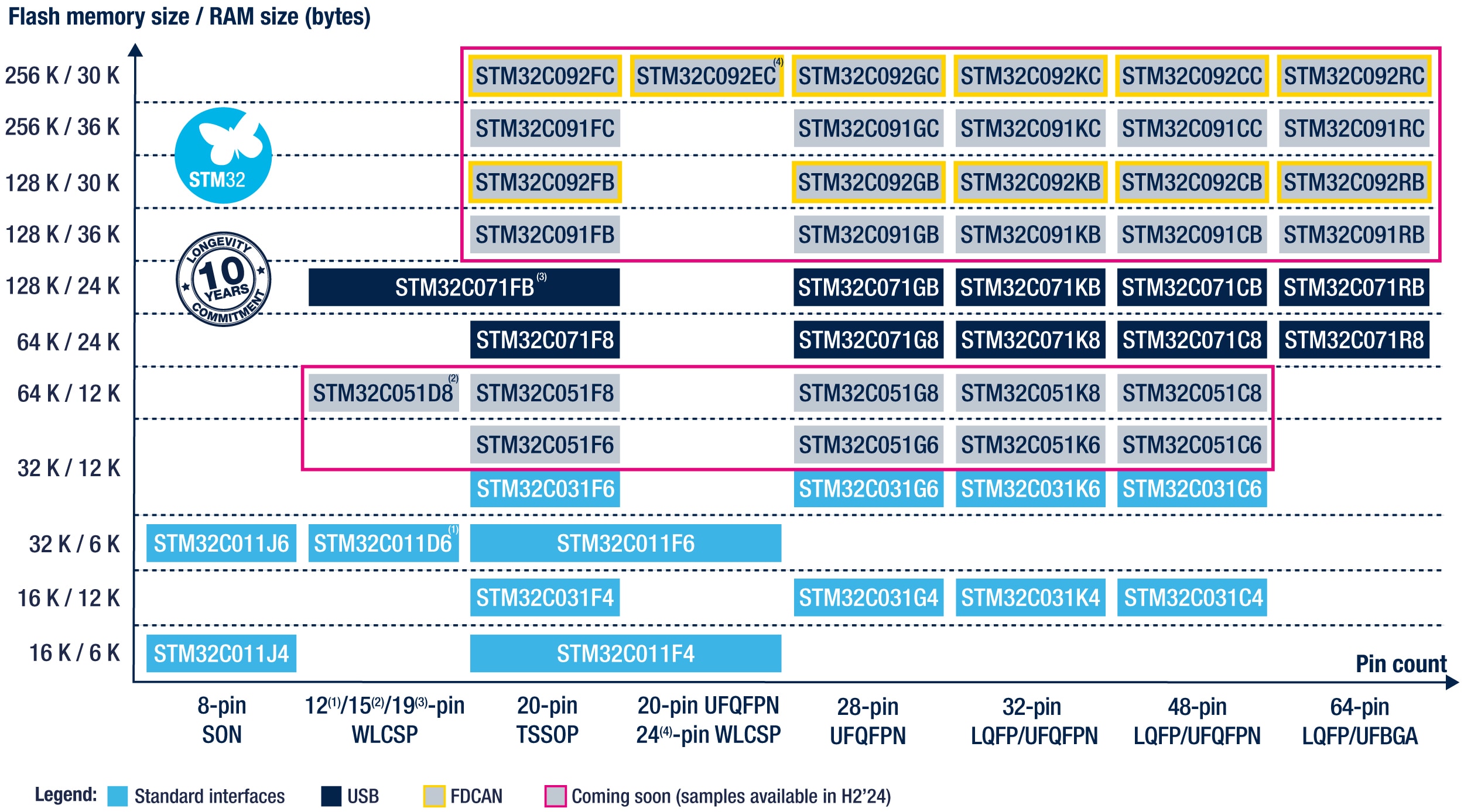 Your next 8-bit MCU is a 32-bit. It’s called STM32C0! - 意法半导体STMicroelectronics