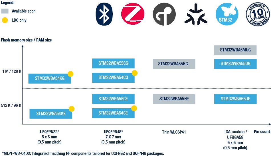 Wireless Stm32wba Microcontrollers Supporting Bluetooth Low Energy 54 Connectivity 意法半导体