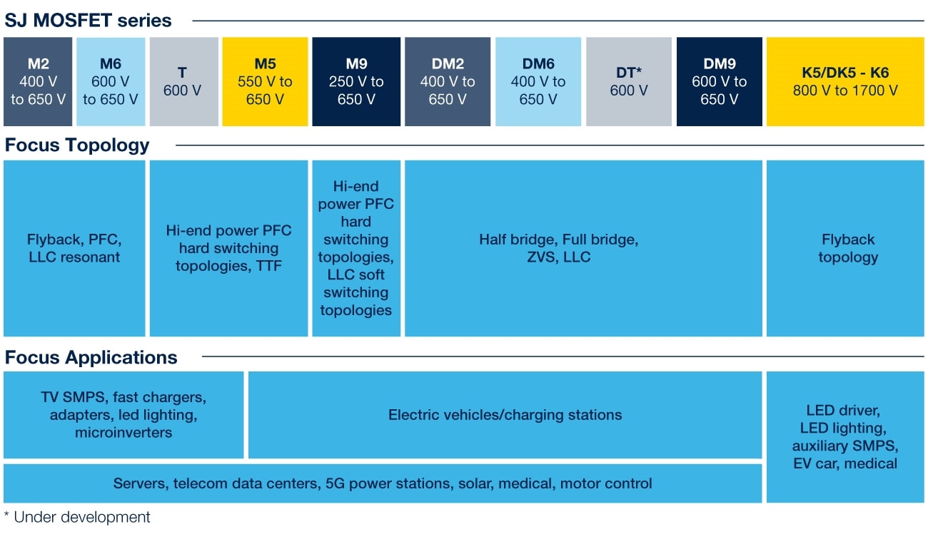 Super-Junction MOSFETs (200V - 700V) - 意法半导体STMicroelectronics