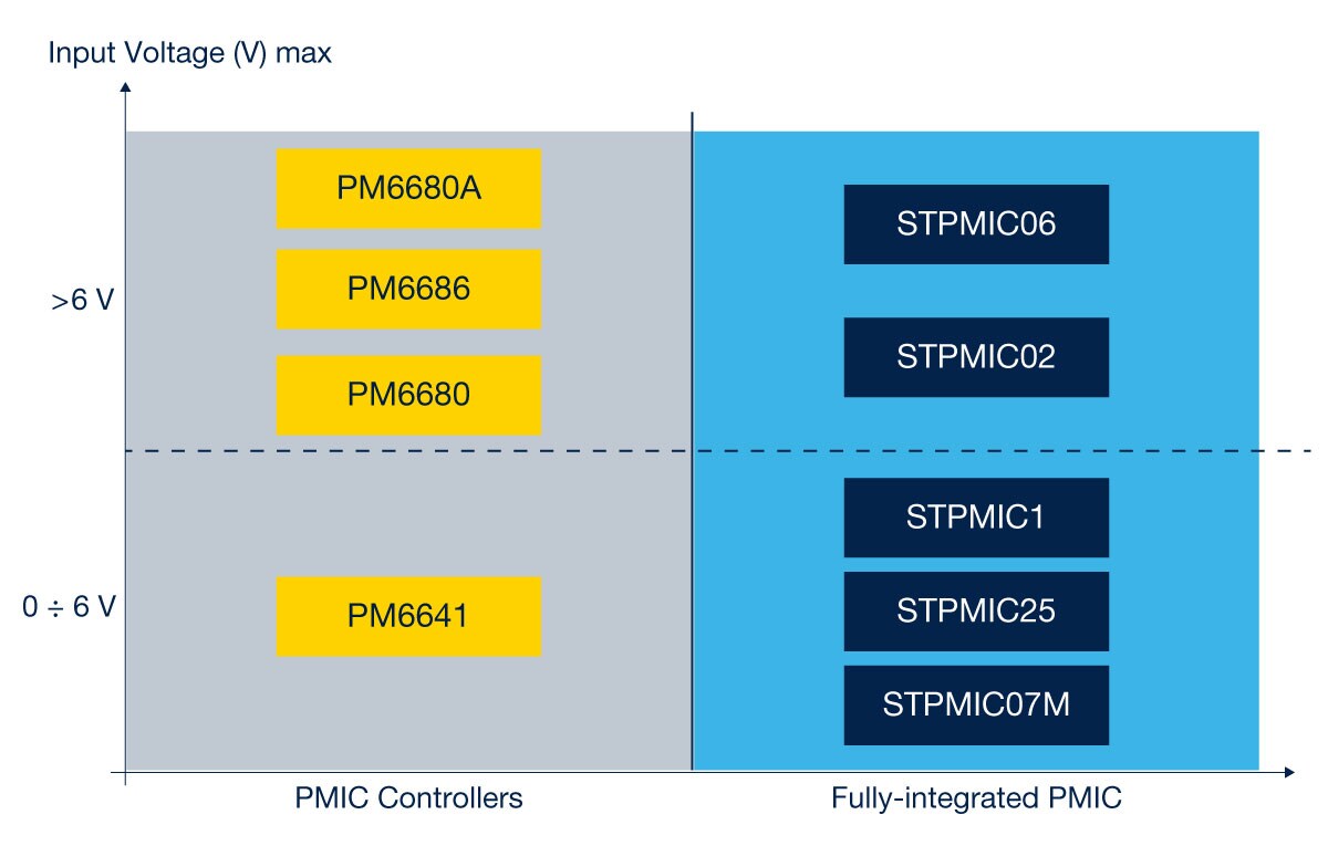适用于STM32MP2系列的高集成度PMIC - 意法半导体