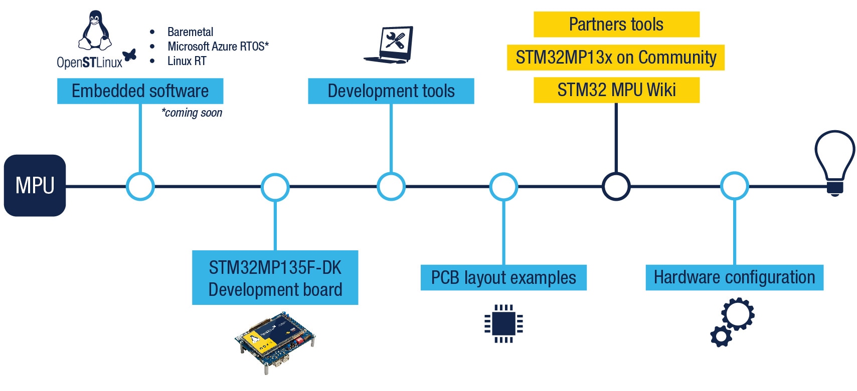 Stm32mp13 Lines Cost Effective Microprocessors For Industrial Applications 意法半导体